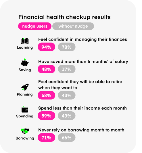 Financial Wellbeing Platform | nudge Global